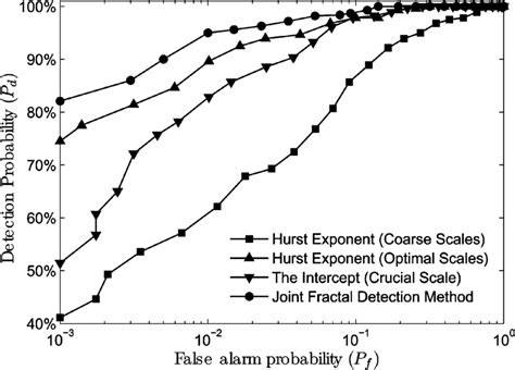 Receiver Operation Characteristic Roc Curves Of Four Detection