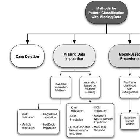 pdf pattern classification with missing data a review