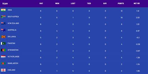 Icc World Cup 2023 Points Table After India Vs England Match