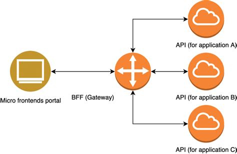 backend for frontend pattern download scientific diagram