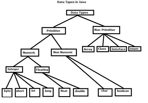 💻step 5 datatypes 2nd hour code core java in 25 hours