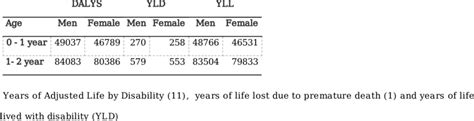 Distribution By Sex And Age Of Dalys Yll Yld Download Scientific