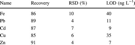 Recovery Percentage Relative Standard Deviation And Method Detection