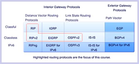 the school of cisco networking scn protocol comparison ospf with