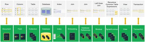 mapping terms and concepts from sql to mongodb