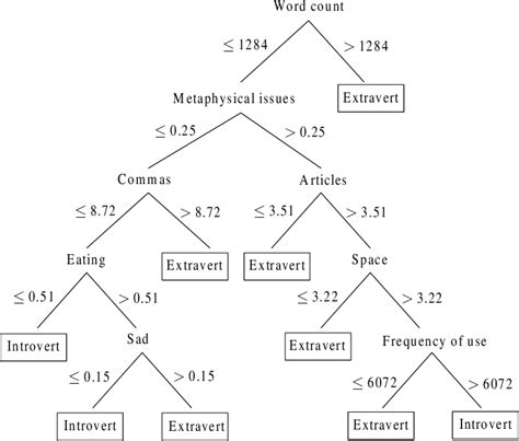 j48 decision tree for binary classification of extraversion based on