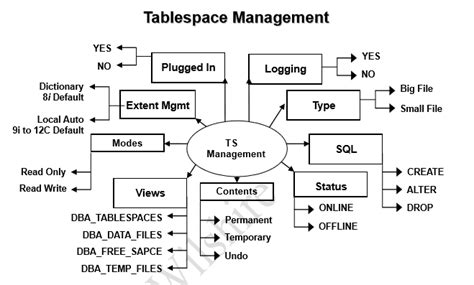 oracle 12c create tablespace i decoration ideas