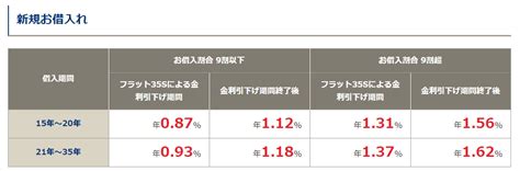 【フラット35】買取型と保証型の違いとは？【金利が下がるメリット】 ジンカブ～配当金再投資～おさいふプラス