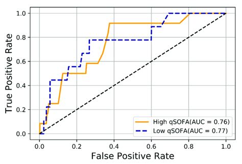 The Area Under The Receiver Operating Characteristic Auroc Curve Of