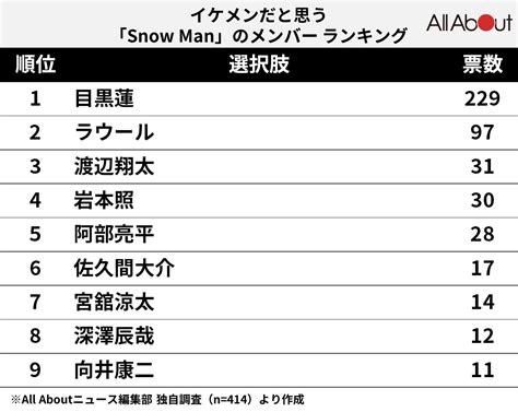 「snow Man」でイケメンだと思うメンバーランキング！ 2位は「ラウール」、では1位は？ 2 2 All About ニュース