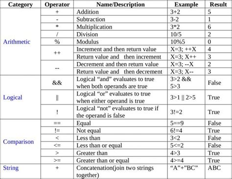 résultat de recherche d images pour operator cheat sheet coding