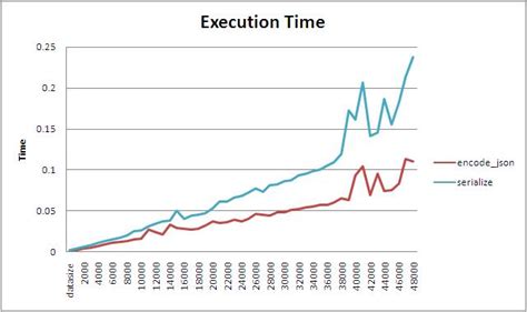 php serialization vs json encoding for an array shozab