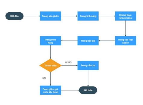 Luồng Người Dùng User Flows Trong Thiết Kế Ux Malu Design Branding