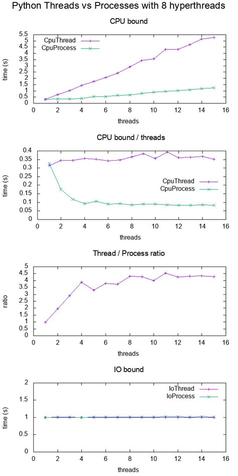 what are the differences between the threading and