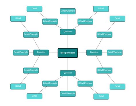 Carte Mentale Exemple