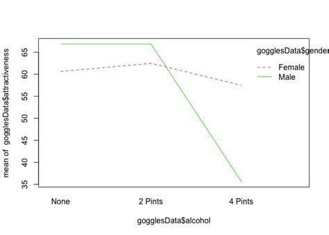 how to create an interaction plot according to the contrasts i set up