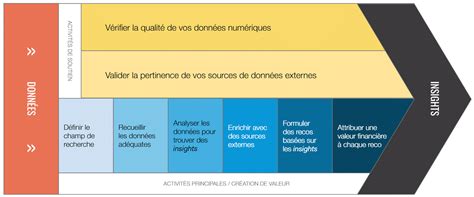 Turning Data Into Actionable Insights [framework]