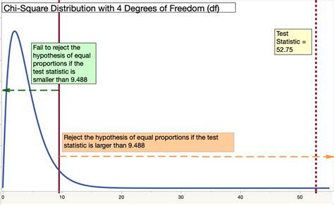 Chi Square Goodness Of Fit Test Introduction To Statistics Jmp