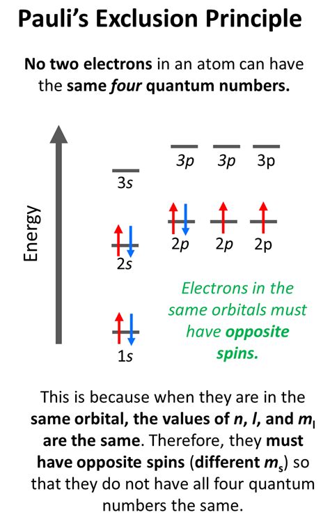 Pauli Exclusion Principle Chemistry Steps