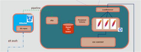 bitbucket pipeline for pushing via bastion host react