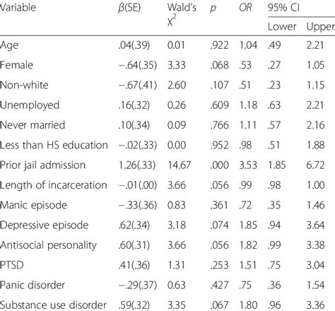 multivariate logistic regression results predicting any 12 month jail