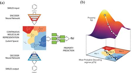 Machine Learning And Atomistic Materials Simulations Learning Matter