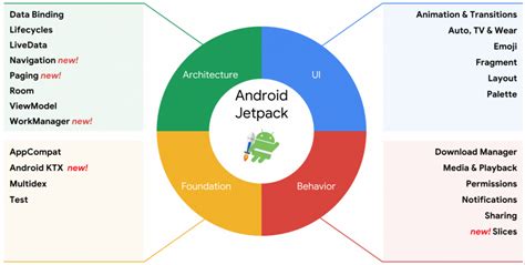 android jetpack is a set of android components designed with kotlin in