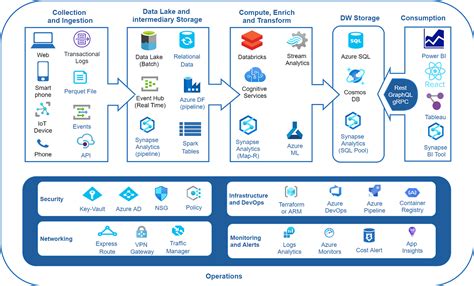 data engineering pipeline — microsoft azure managed services by