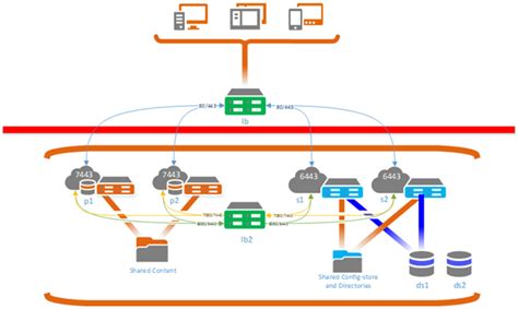 deployment scenarios for a highly available arcgis enterprise—portal