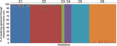 Scielo Brasil Genotypic Variation Of Traits Related To Quality Of