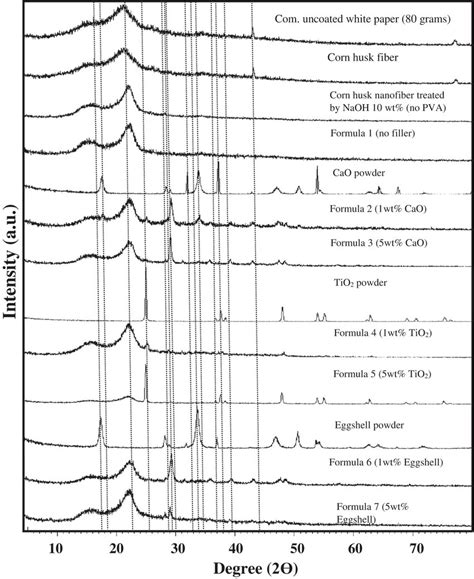 The Comparison Of Xrd Peak Patterns For The Following Samples