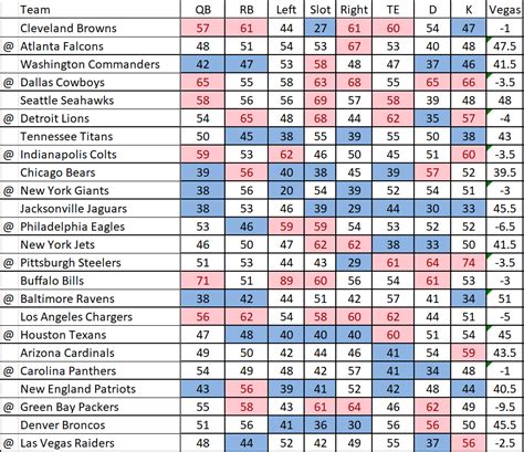 Nfl Hot Sheet Week 4 2022 Dailyoverlay Daily Fantasy Sports