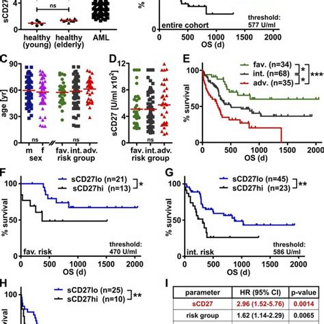 Cd27 And Cd70 Are Expressed On Aml Blasts And Stem Progenitor Cells