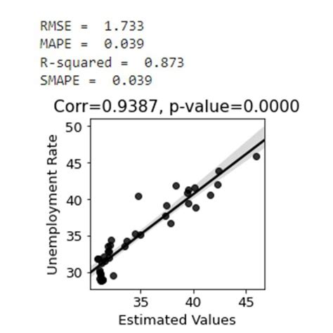 Figure E Correlation Between Unemployment Rate And Estimated Values Of