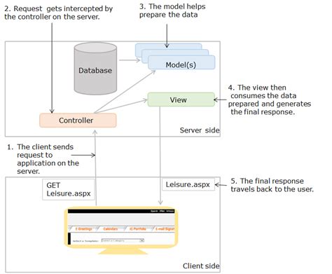angularjs mvc design pattern