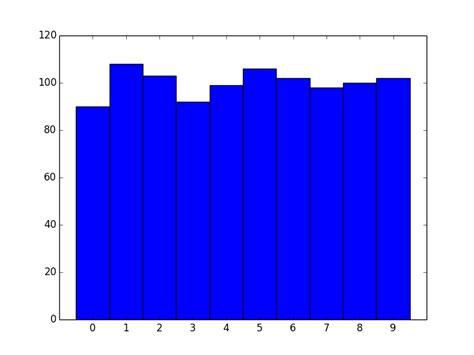 python matplotlib xticks not lining up with histogram stack overflow