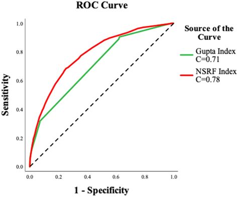 Receiver Operating Curves Roc Comparison Of The Nsrf And Gupta
