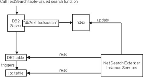 sql table valued function overview ibm db2 9 7 for linux unix and