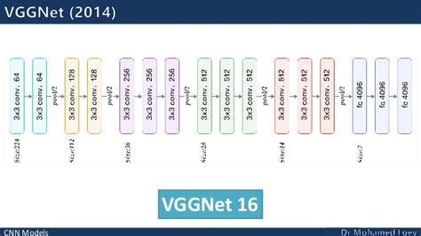 convolutional neural network models deep learning