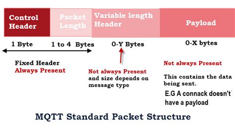 how to use mqtt to transfer data in the json format