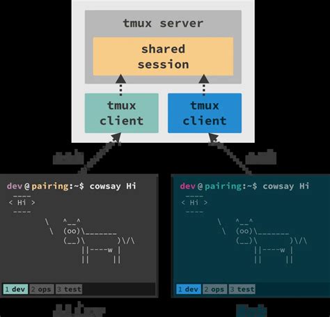 remote pair programming with ssh and tmux andcenterdot ham vocke
