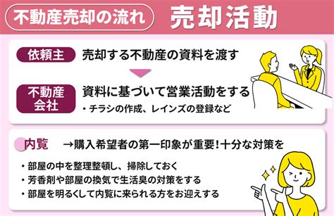 不動産売却の流れとは？媒介契約のフローや売却活動にかかる期間を解説｜福岡市の不動産売却｜舞松原不動産株式会社