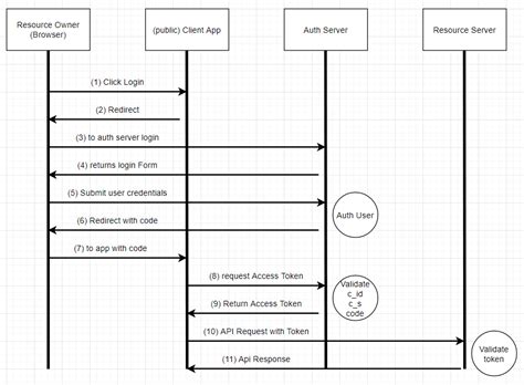 [answered] php oauth 2 authorization code grant implementation