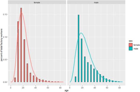Age And Sex Distribution Of British Factory Employees In 1833 Fitted