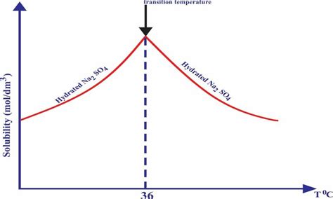 2 Solubility Curve For Sodium Sulphate Download Scientific Diagram