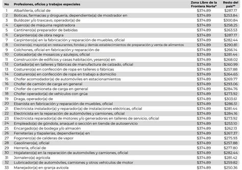 Tabla De Salarios Mínimos 2024 Así Será Tu Sueldo Este Año