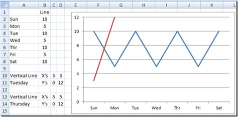 3 ways to create vertical lines in an excel line chart