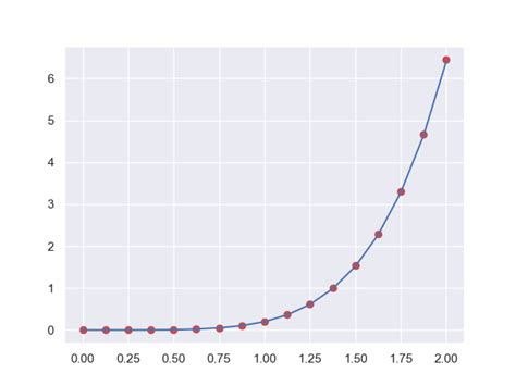 [python] [introduction to scipy] calculation of lorenz curve and gini