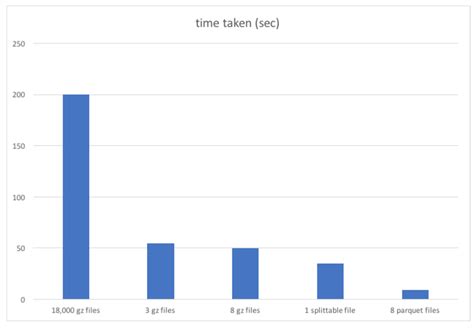 big data [spark] and its small files problem garren s