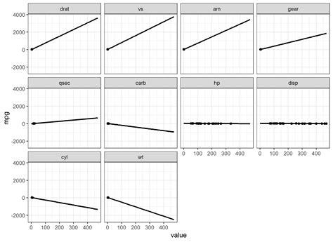 ggplot2 reordering panels of variables in multiple